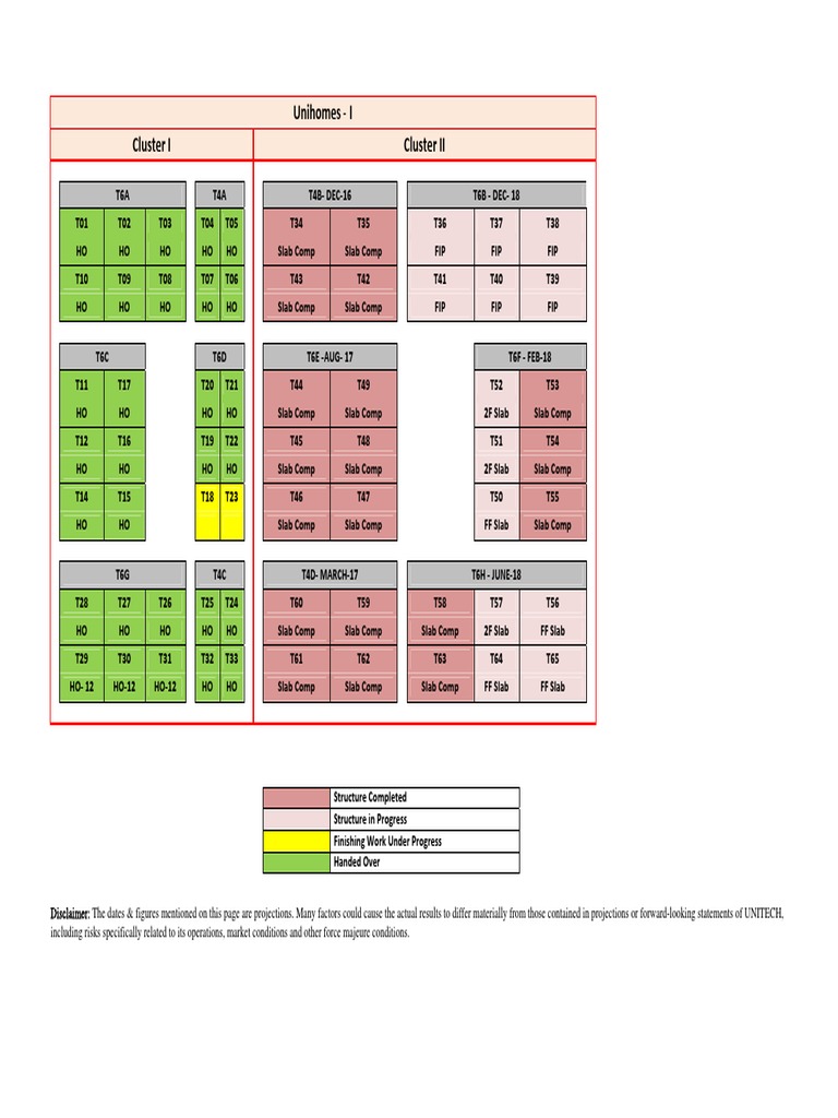Unihomes1 Chennai Handing Over Dates | PDF | Knowledge Representation ...