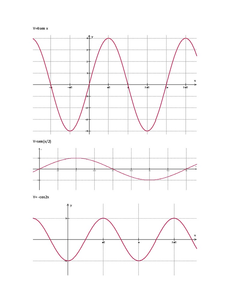 Graphs of Trigonometric Functions | PDF