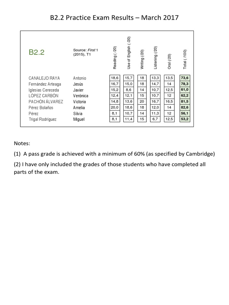 B2.2 2017-03 Practice Exam Results | PDF