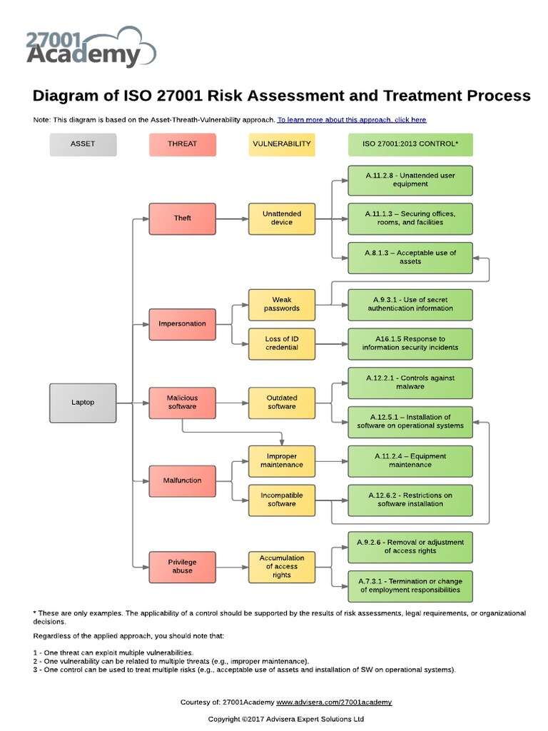 Iso 27001 Risk Register