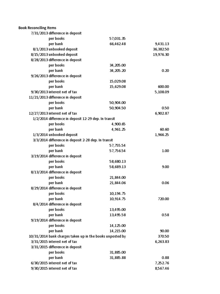 Reconciliation of Bank Accounts: Document Detailing Reconciling Items ...