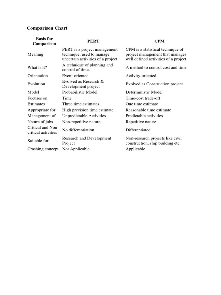 Comparison Chart: Basis For Comparison Pert CPM | PDF | Art