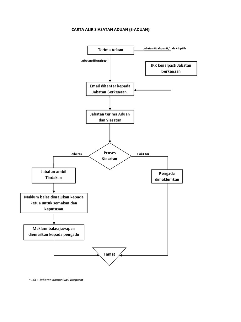Carta Alir Siasatan Aduan | PDF