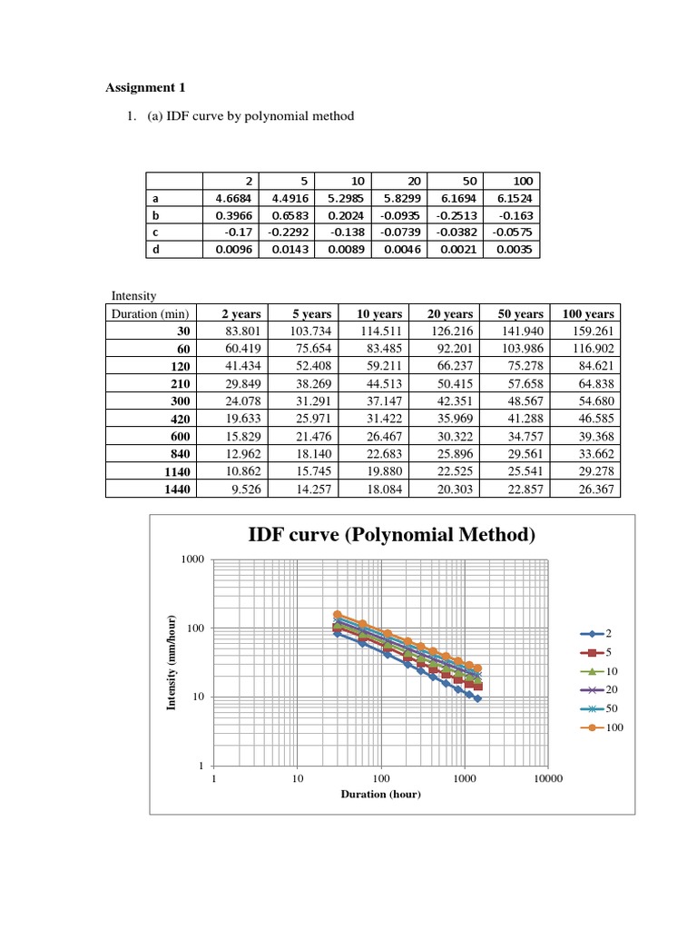 (A) IDF Curve by Polynomial Method | PDF | Mathematical Concepts ...