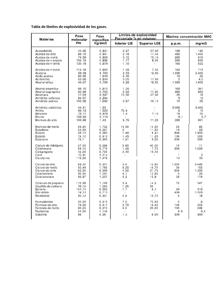 Tabla de Limites de Explosividad. | PDF