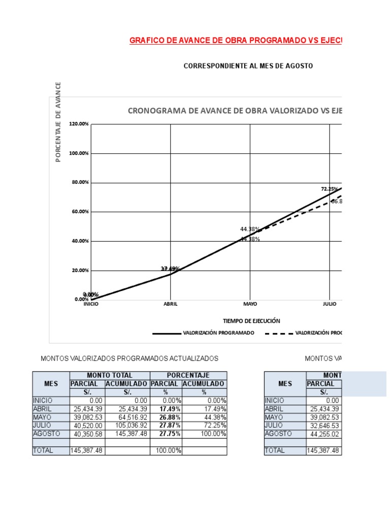 Avance de Obra: Programado vs Ejecutado en Agosto | PDF