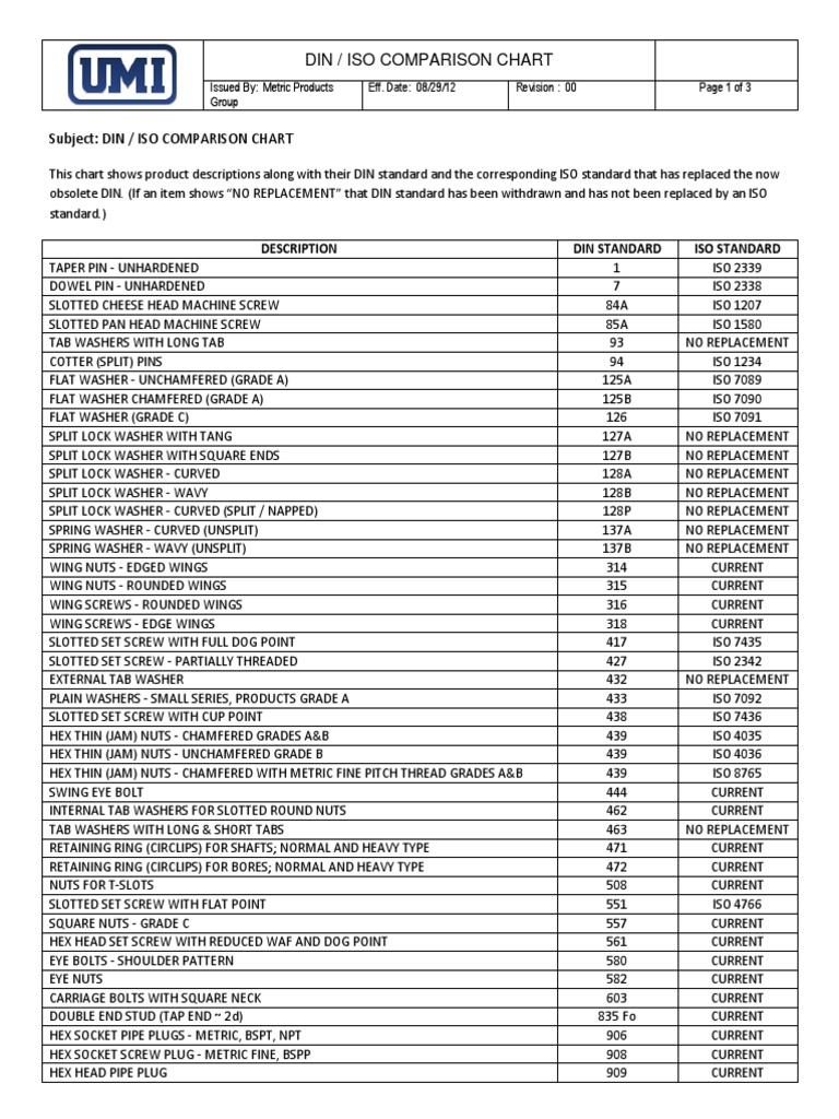 DIN ISO Comparison Sheet | Screw | Nut (Hardware)