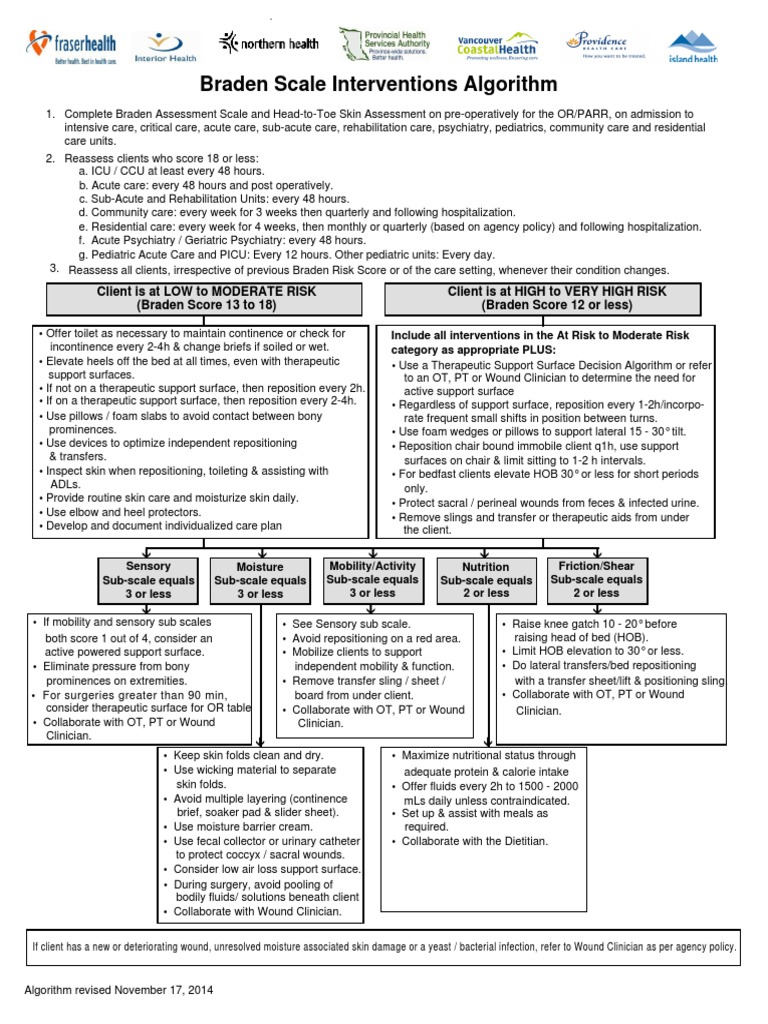 Braden Scale Interventions Algorithm | Physical Therapy | Clinical Medicine