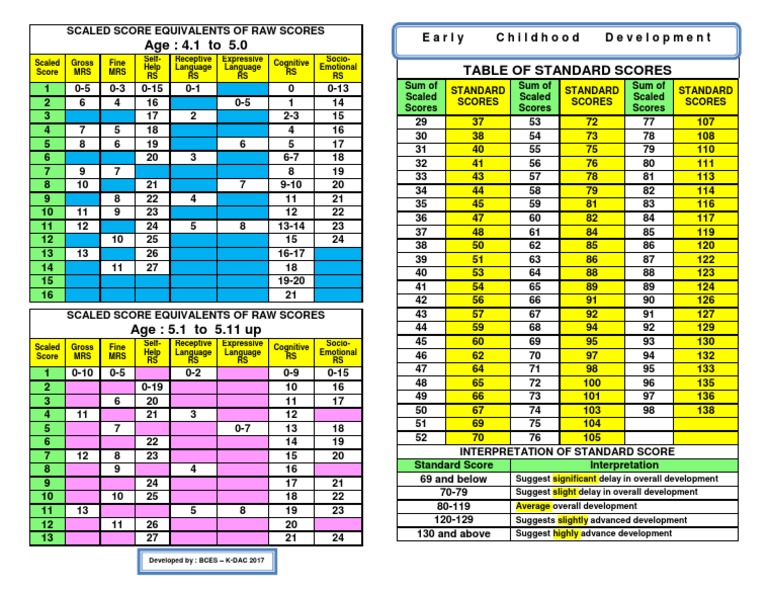 Age: 4.1 To 5.0 Table of Standard Scores: Early Childhood Development ...