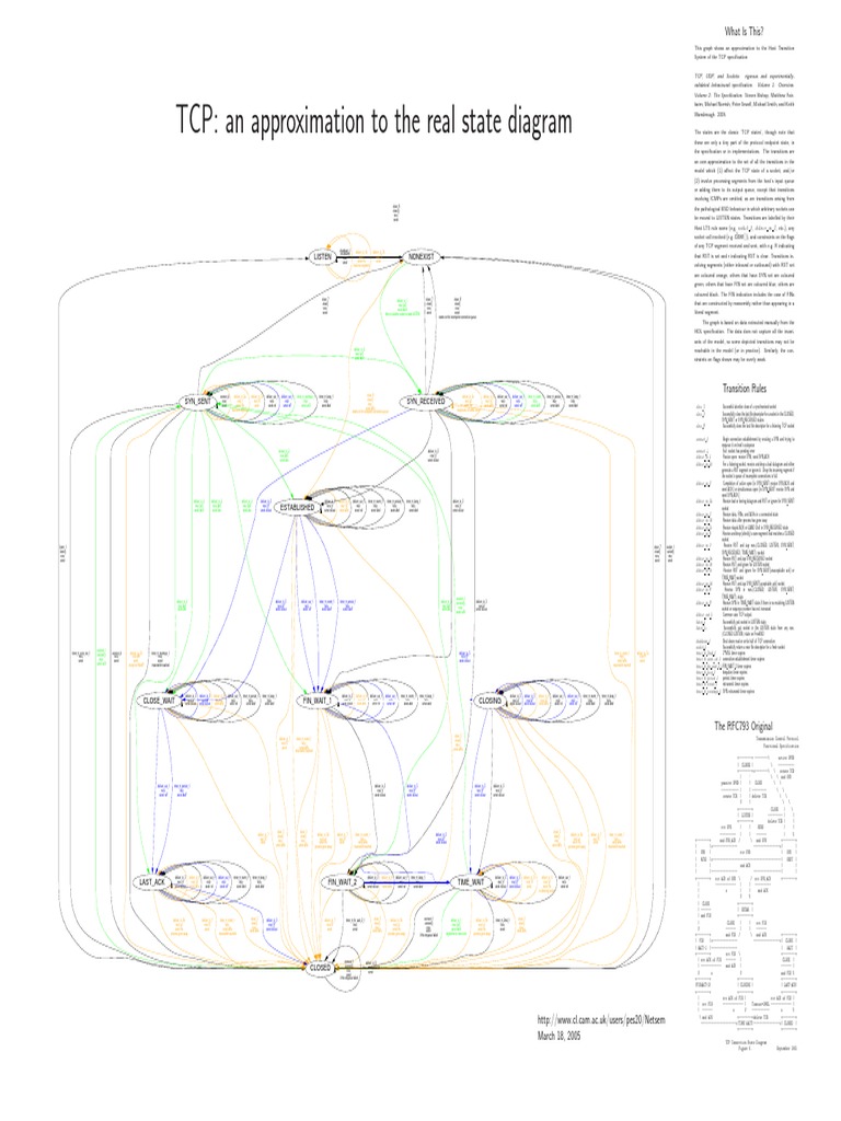 TCP: An Approximation To The Real State Diagram: Nonexist Listen | PDF ...