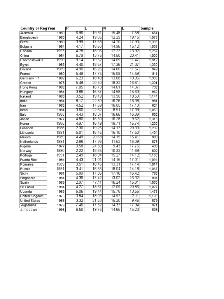 Country or Reg Year P E N L Sample | Download Free PDF | Psychology ...