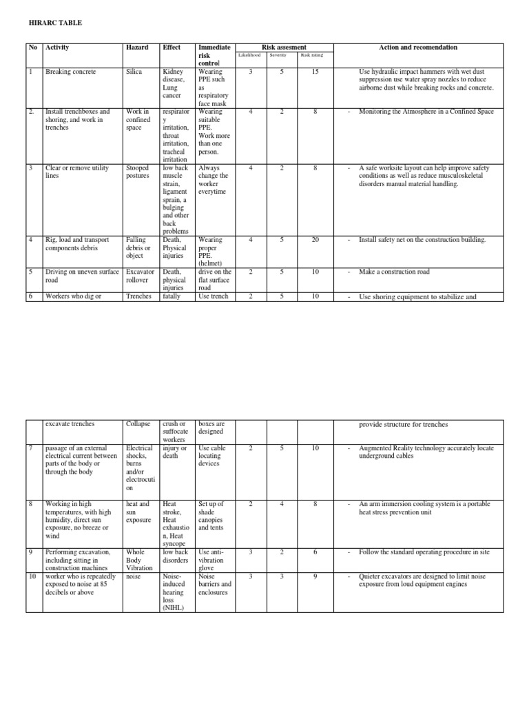 Hirac Table | PDF | Risk | Risk Management