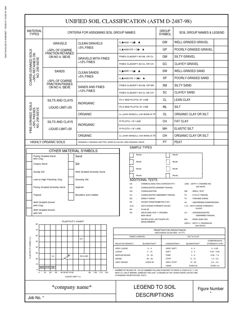 Unified Soil Classification (Astm D-2487-98) | PDF | Silt | Sand
