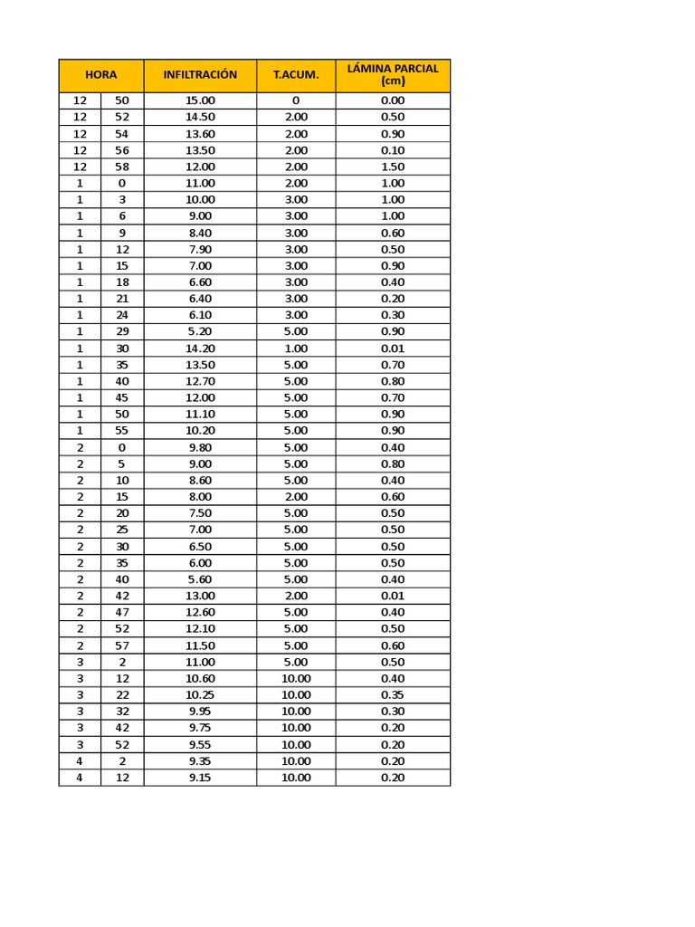 Hora Infiltración T.Acum. Lámina Parcial (CM) | PDF | Least Squares ...