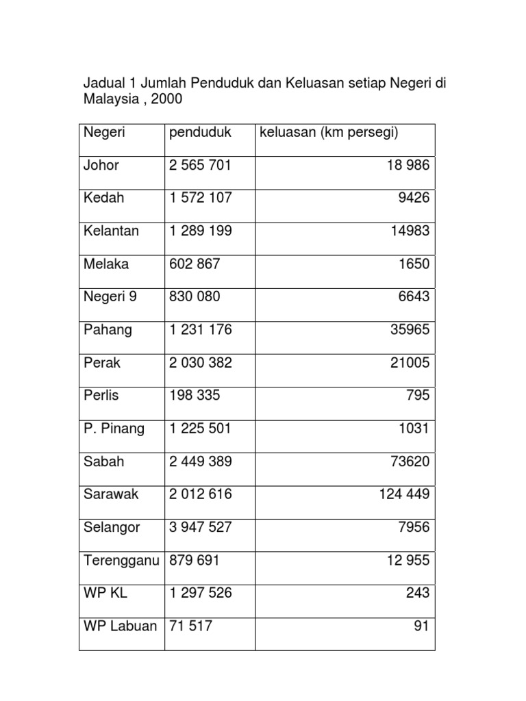 Jadual 1 Jumlah Penduduk Dan Keluasan Setiap Negeri Di Malaysia | PDF