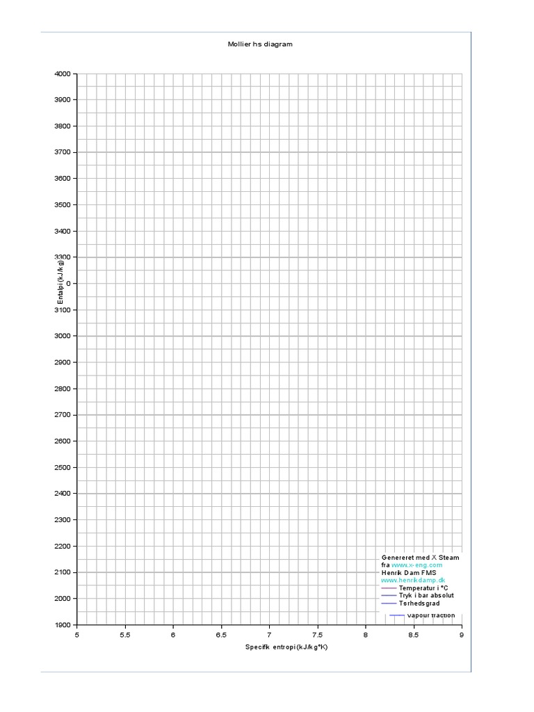 Mollier HS Diagram and Steam Properties | PDF | Enthalpy ...