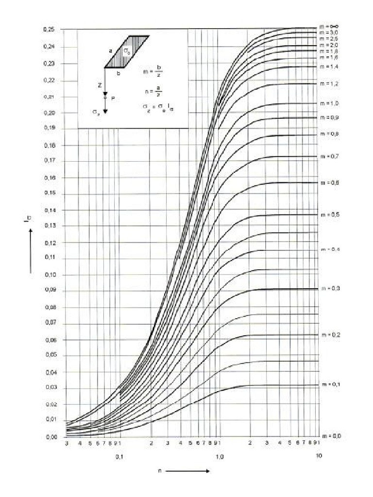 Grafico de Fadum | PDF