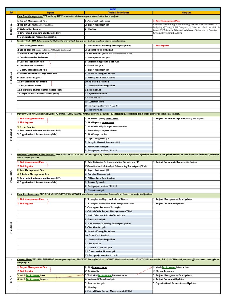 All ITTO For Risk Management | PDF | Risk Management | Risk