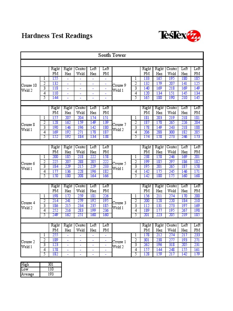 Hardness Test Readings Summary | PDF | Metals | Steel