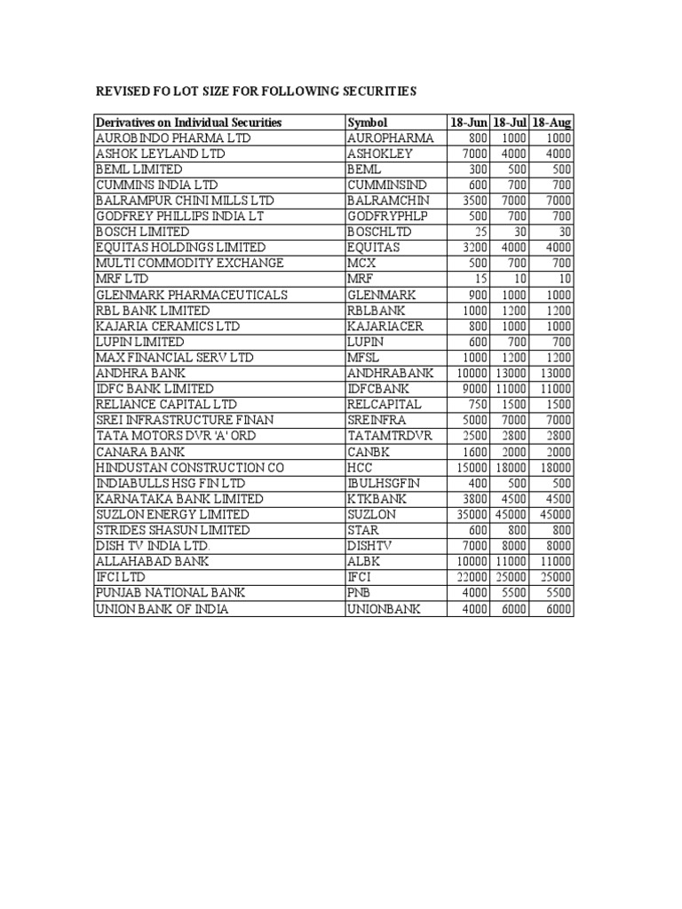 Revised F&O Lot Sizes for Securities | PDF