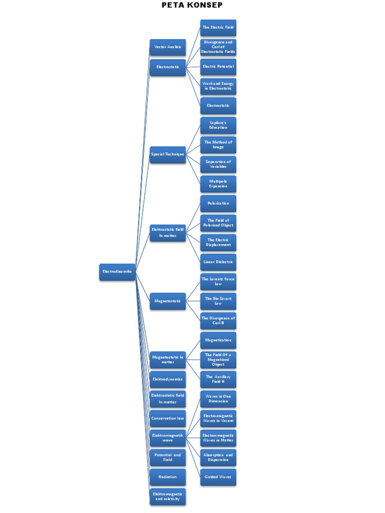 Electrodinamika-PETA KONSEP | PDF | Electrostatics | Classical ...