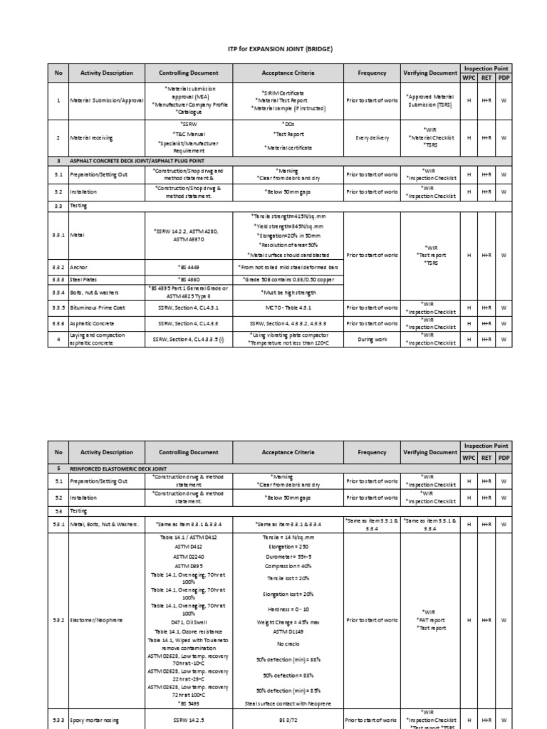 ITP Expansion Joint (Bridge) | PDF | Screw | Concrete