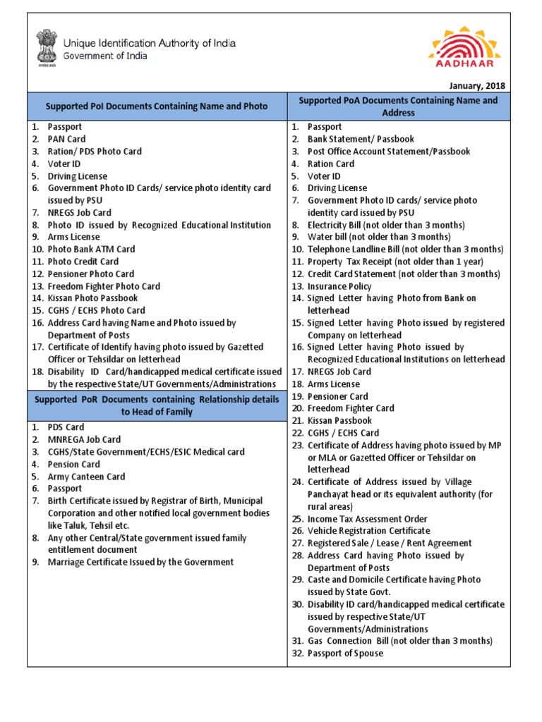 Valid Documents List PDF | PDF | Voter Id Laws | Identity Document