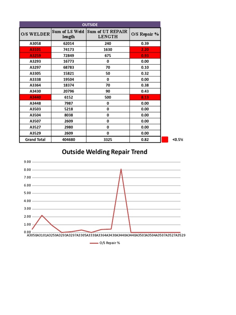 Welding Repair Rate Analysis | PDF | Welding | Construction