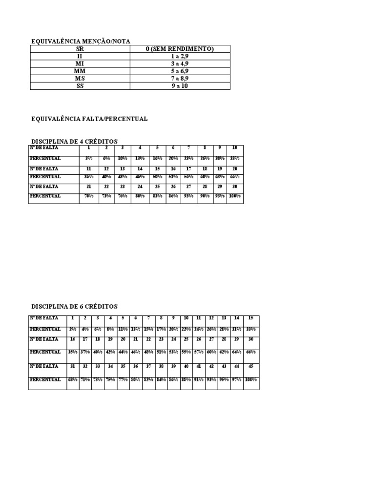 Equivalência Menção/Nota SR 0 (Sem Rendimento) II 1 A 2,9 MI 3 A 4,9 MM ...