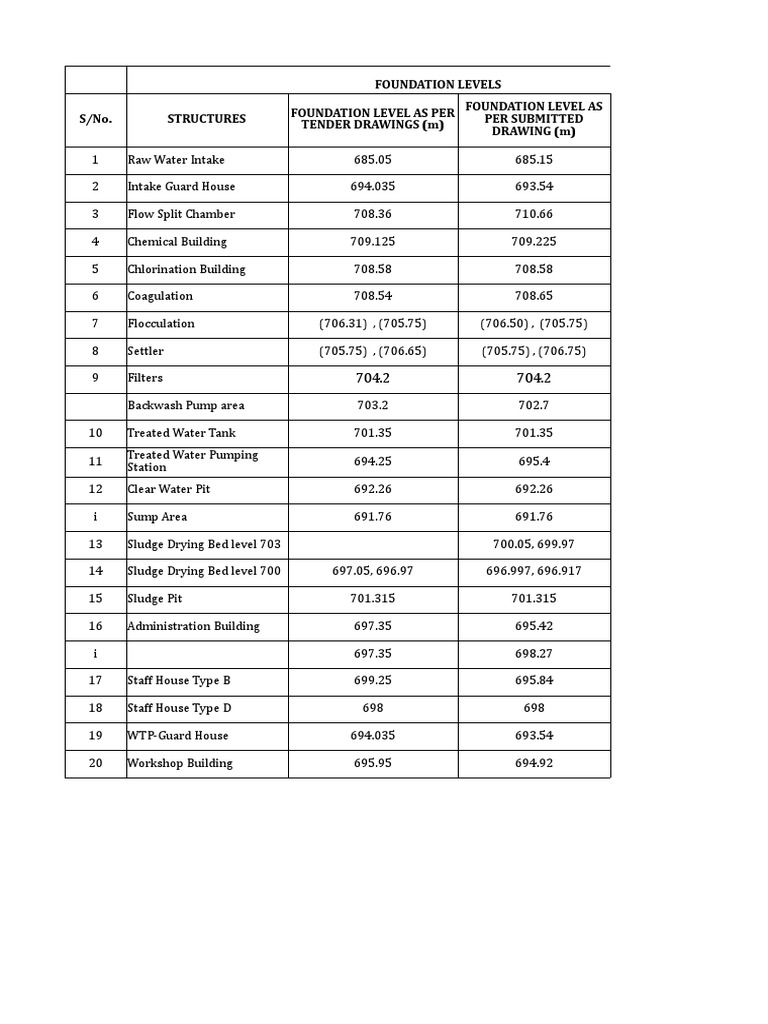 Foundation Levels S/No. Structures Foundation Level As Per Tender ...
