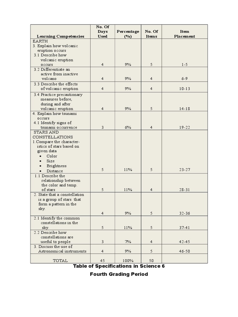 Table of Specifications and Budget of Work for Science Learning ...
