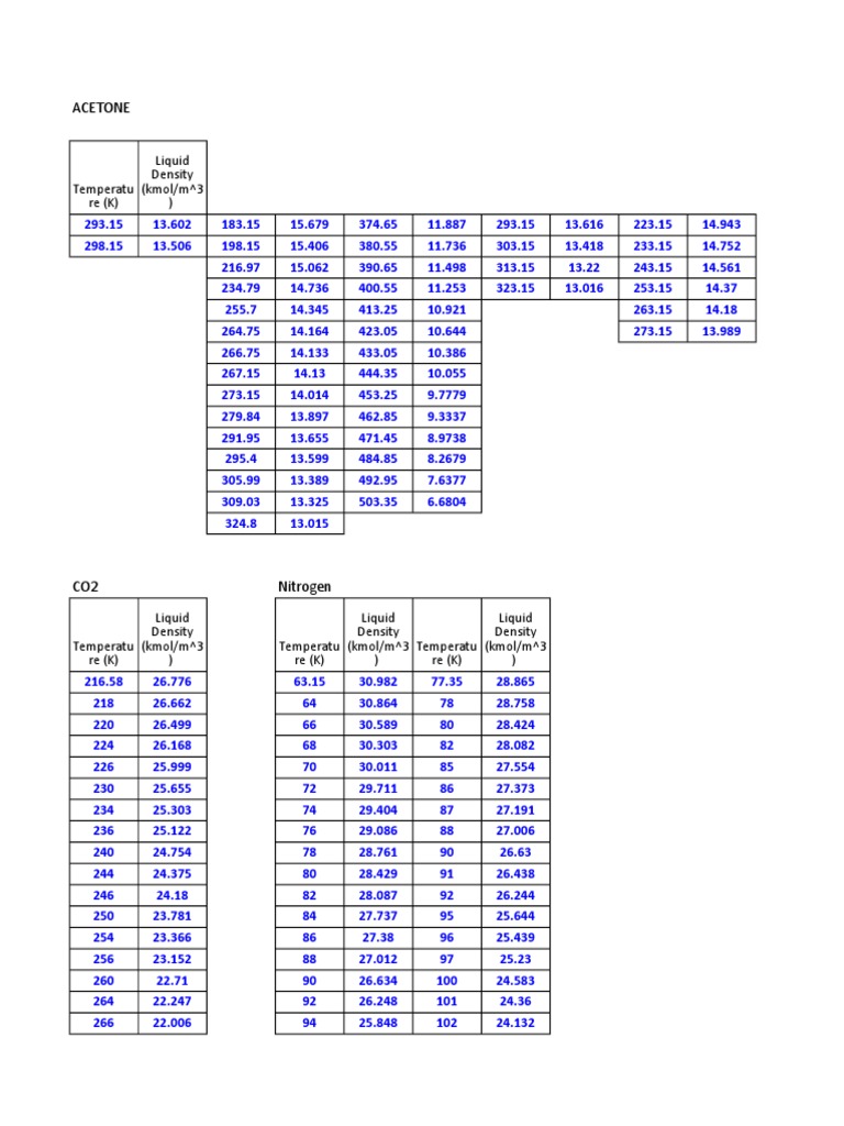 Acetone: Temperatu Re (K) Liquid Density (Kmol/m 3) | PDF | Industrial ...