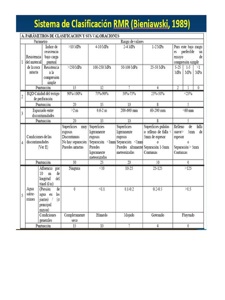 Tabla Clasificacion RMR | PDF