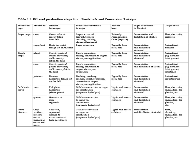 Table 1.1 Ethanol Production Steps From Feedstock and Conversion T ...