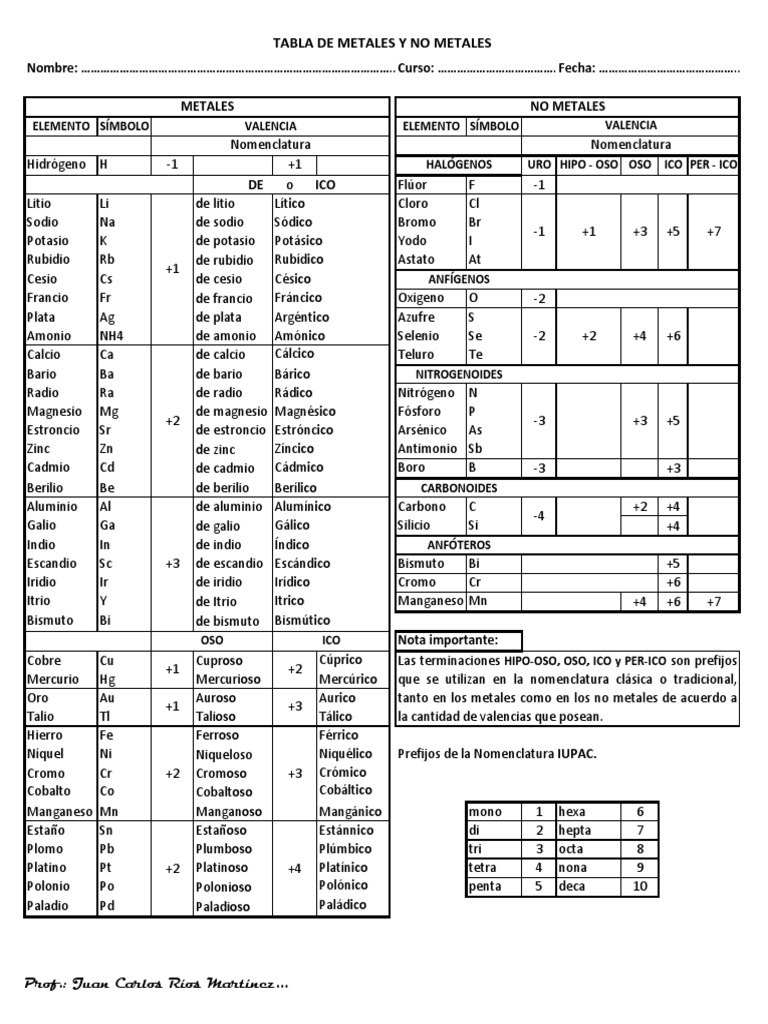 TABLA DE METALES Y NO METALES.pdf | Compuestos químicos | Ciencias fisicas
