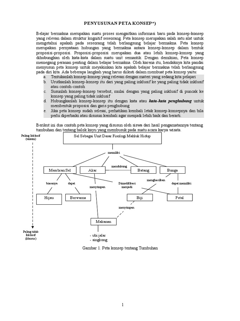 Cara Menyusun Peta Konsep | PDF