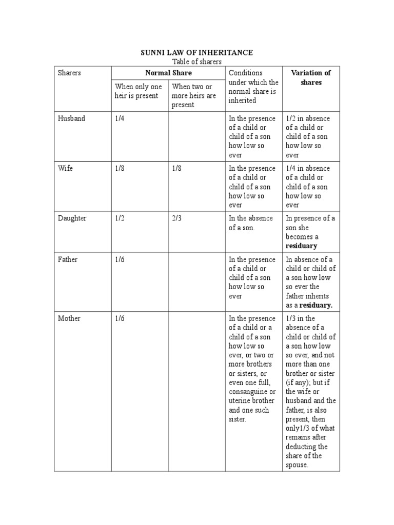 Muslim Inheritance Sunni Table | PDF | Inheritance | Sibling