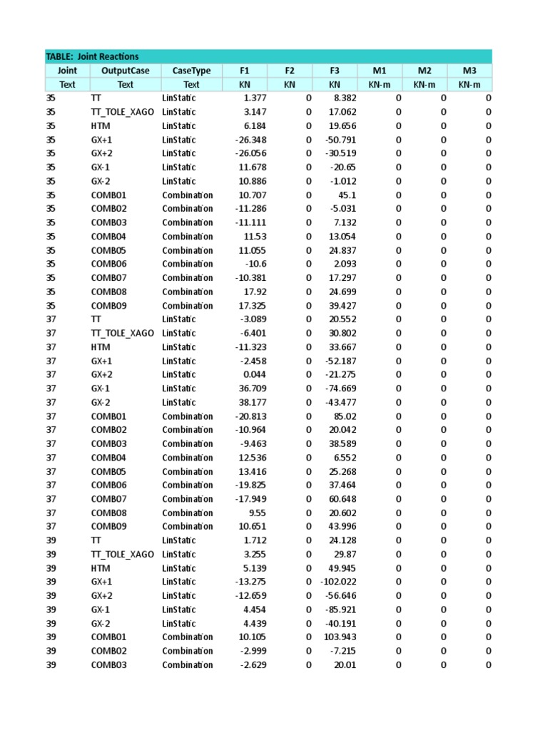 Table: Joint Reactions Joint Outputcase Casetype F1 F2 F3 M1 M2 M3 ...