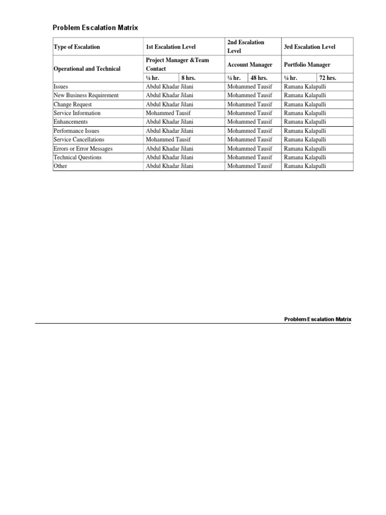 Problem Escalation Matrix1 | PDF