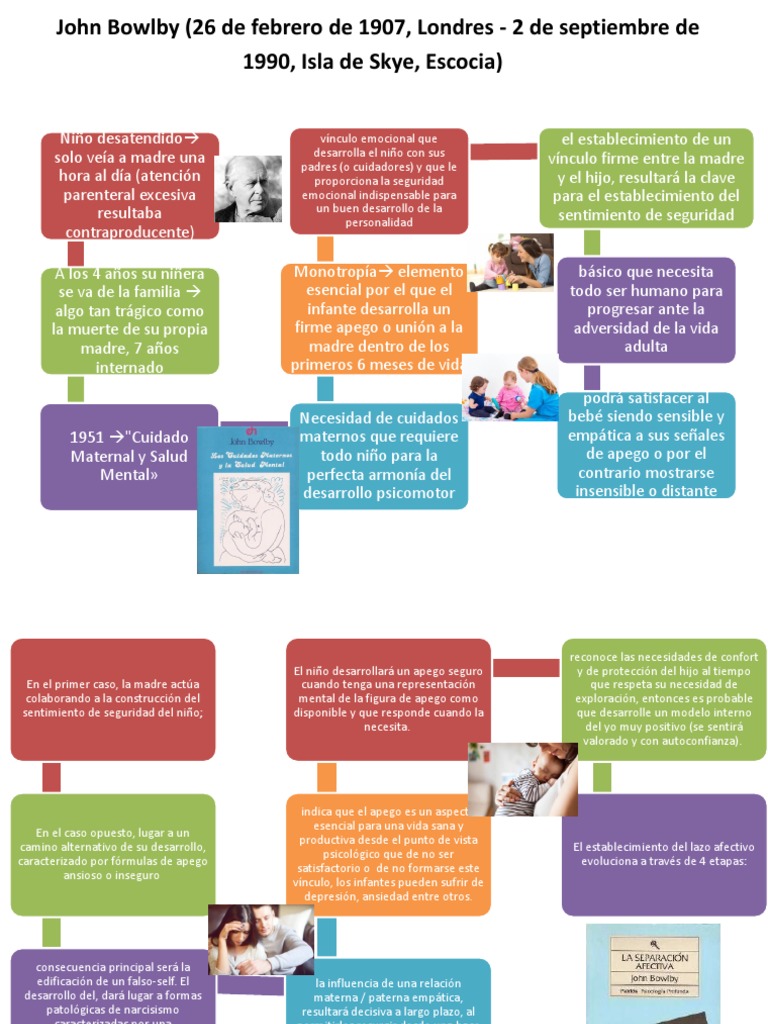 Esquema de John Bowlby | PDF | Teoría de apego | Ciencias del comportamiento