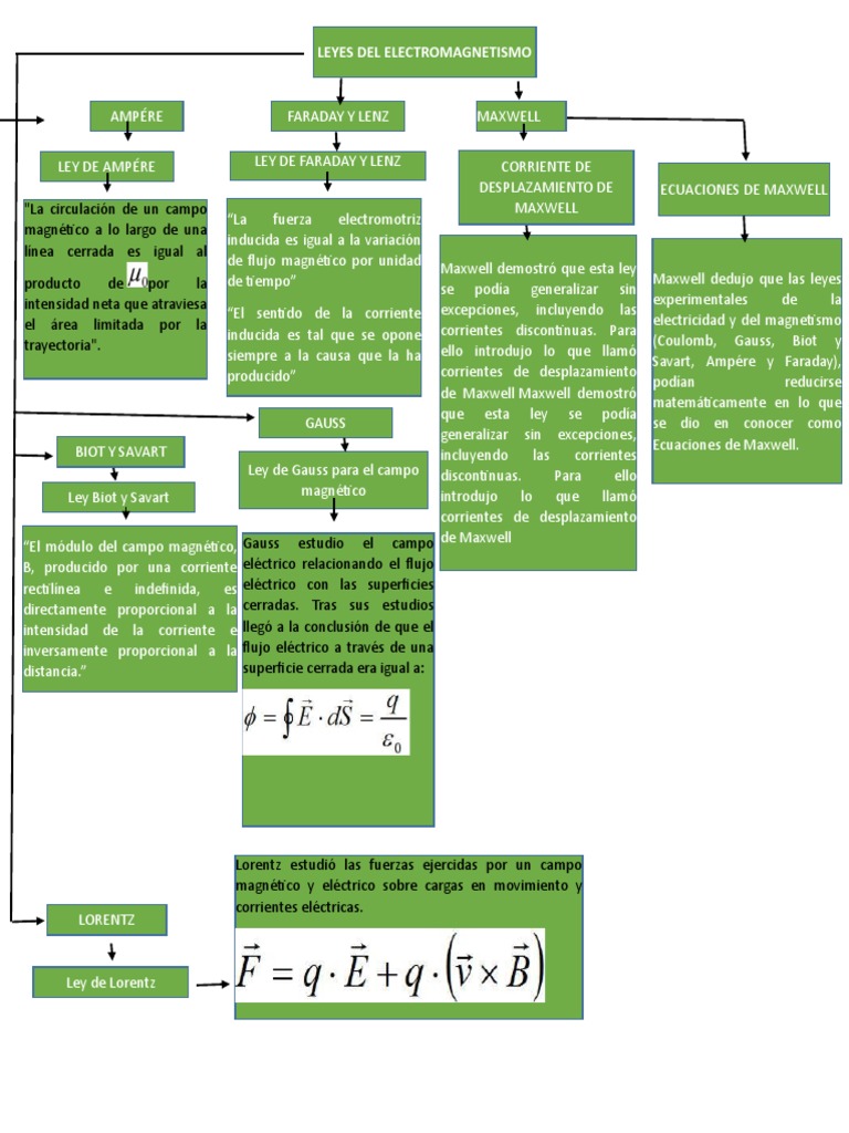 Mapa Conceptual LEYES DEL ELECTROMAGNETI | PDF | Campo magnético ...