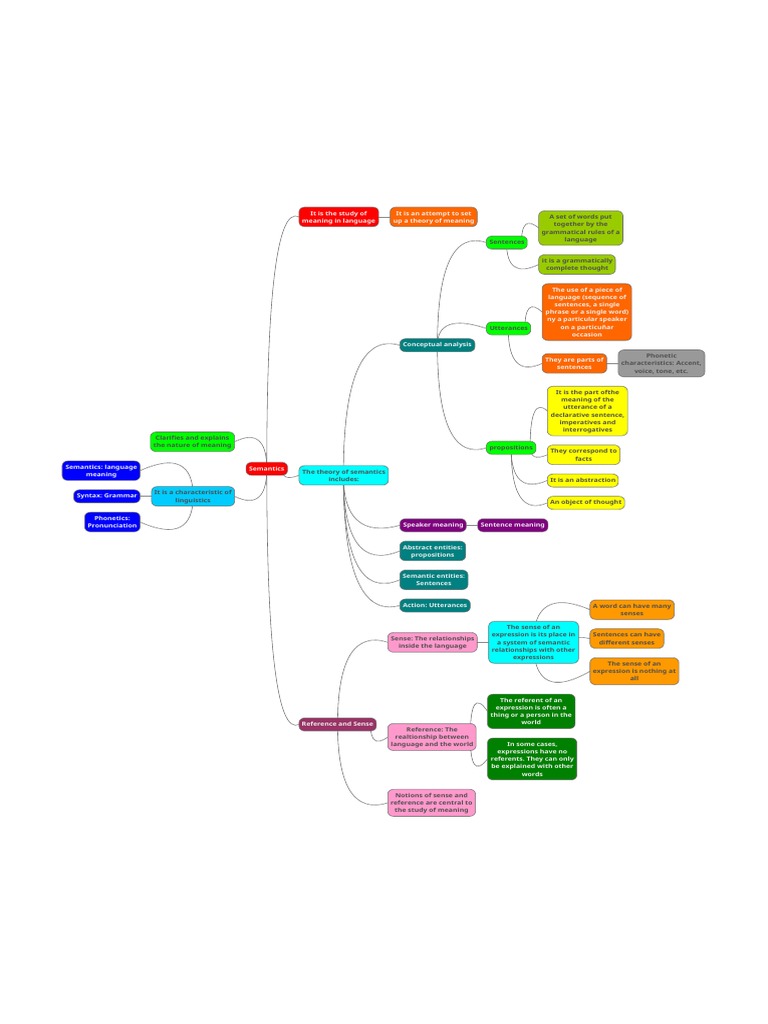 Mindmap Semantics | PDF | Reference | Semantics