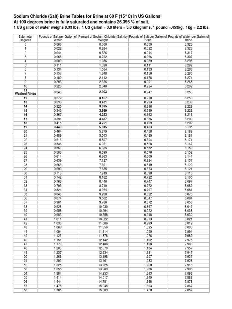 Brine Calculator | PDF | Sodium Chloride | Solid State Chemistry