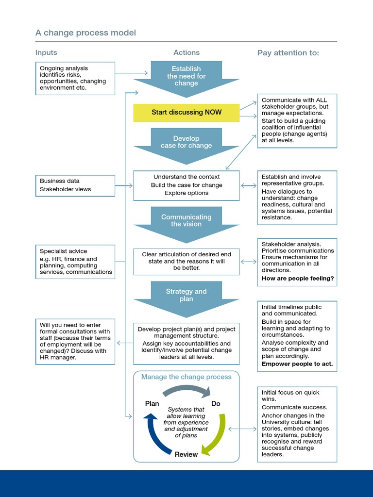 A Change Process Model: Inputs Actions | PDF | System | Communication