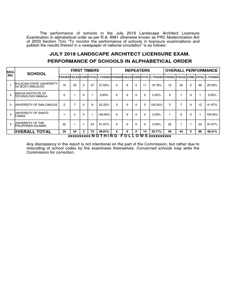 July 2018 Landscape Architect Licensure Exam. Performance of Schools in ...
