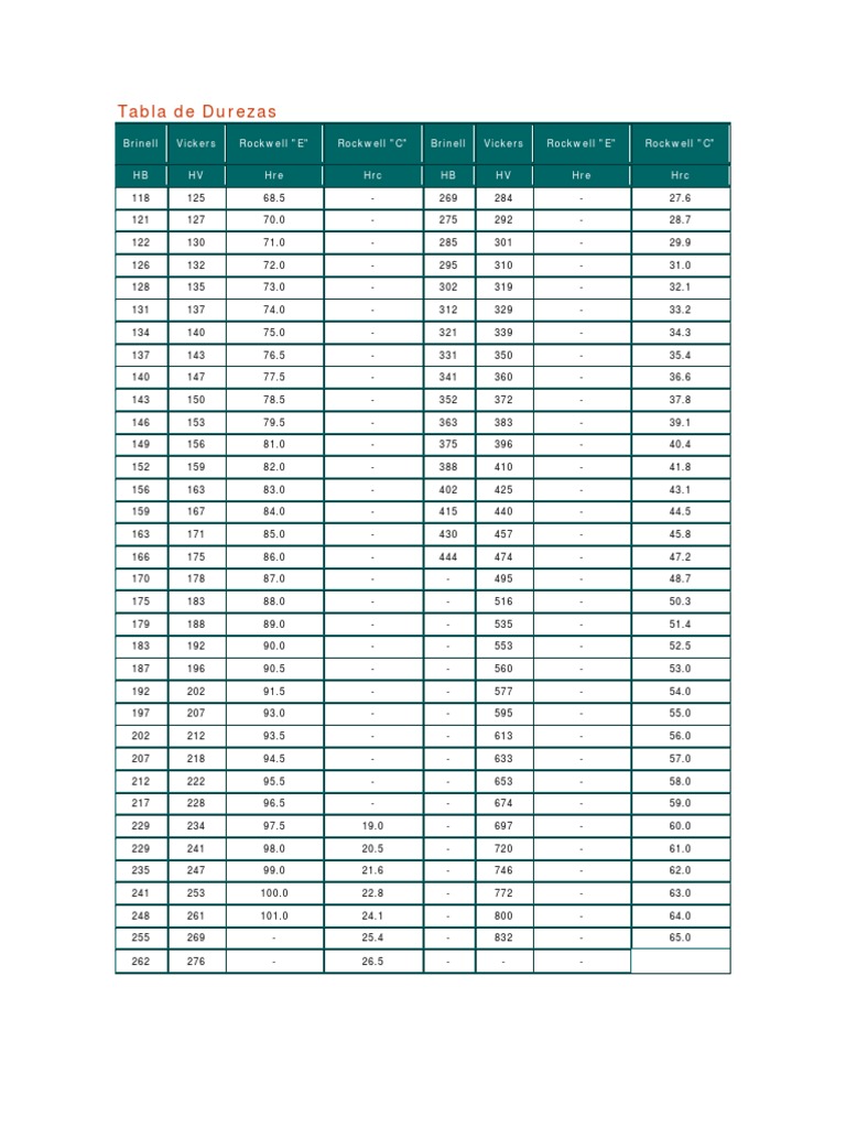 Tabla de Durezas Brinell Vickers Rockwell "E" Rockwell "C" Brinell ...