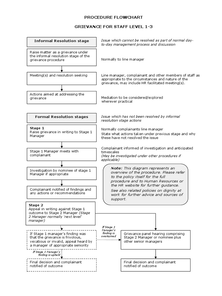 Staff Grievance Procedure Flowchart | PDF | Mediation | Government
