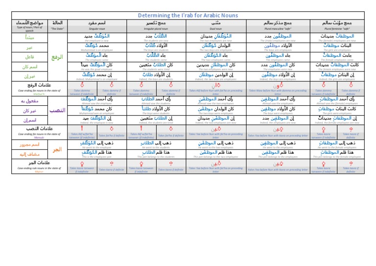 Determining The I'Rab For Arabic Nouns | PDF | Philology | Language ...