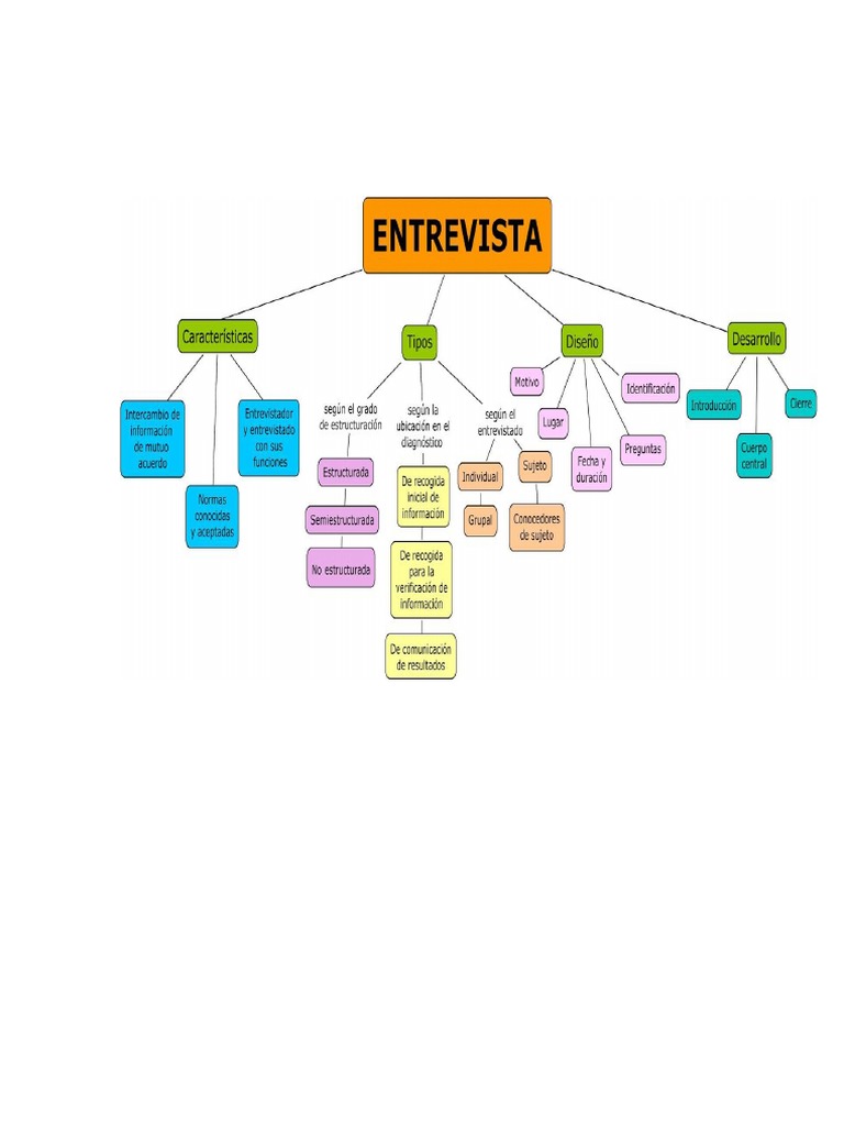 Mapa Conceptual Entrevista | PDF
