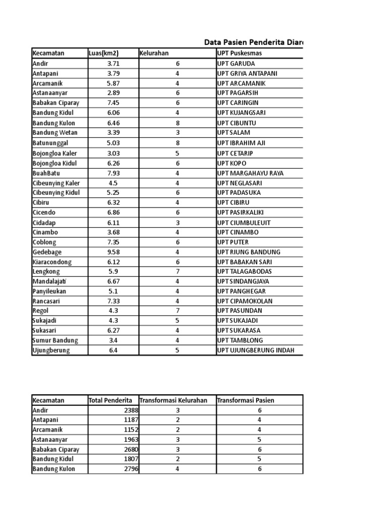 Data Penderita Diare Kota Bandung | PDF